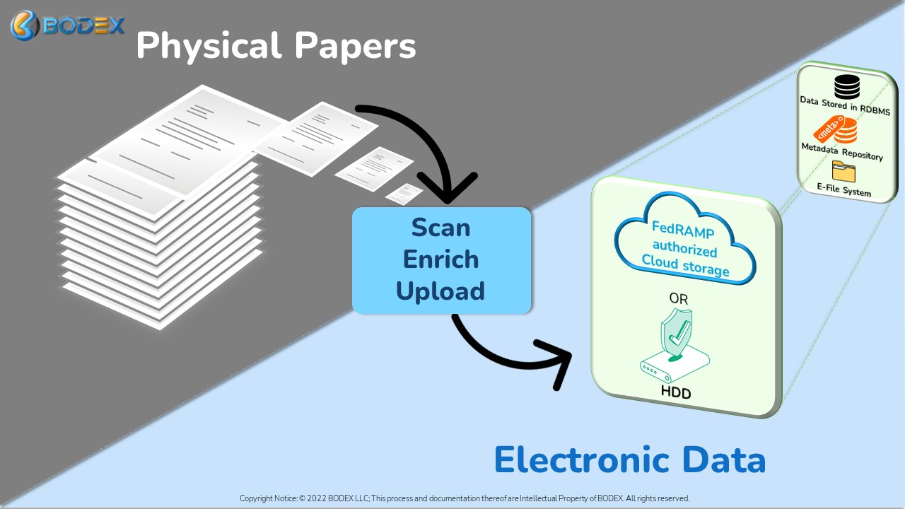 M-23-7 Compliance | Physical to Electronic Records | BODEX Blog